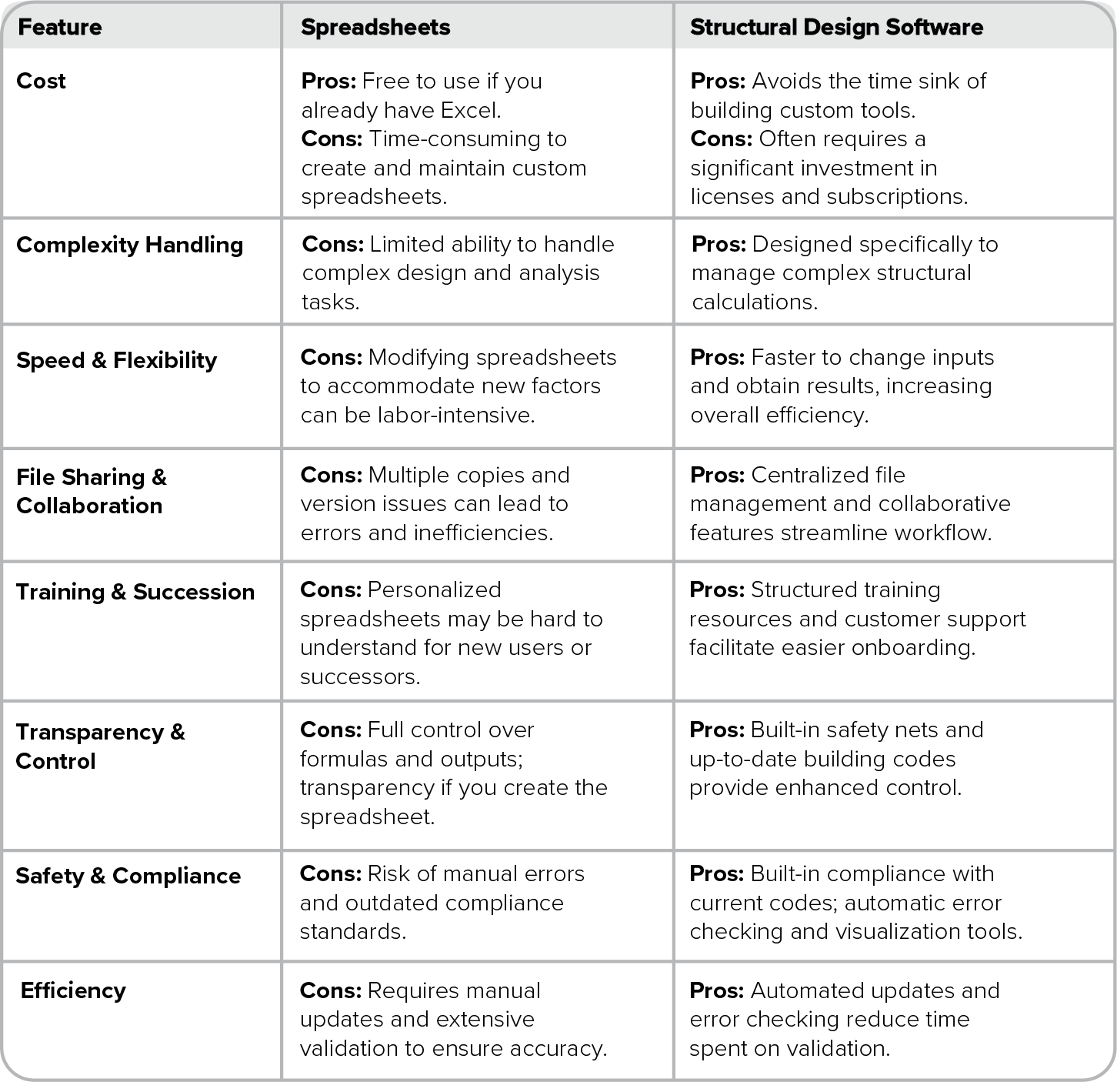 Engineering Tomorrow: When to Switch Spreadsheets for Structural Software